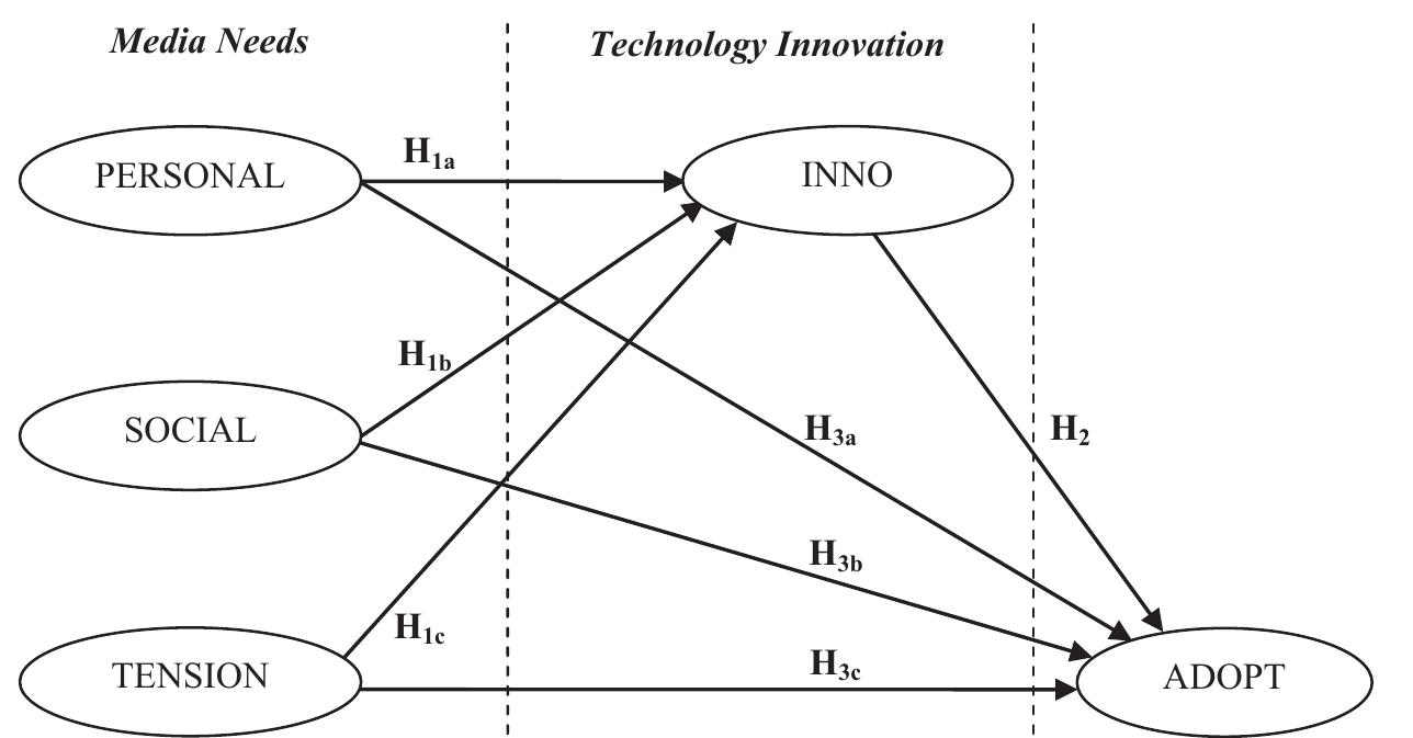 Conceptual model and hypotheses. key: personal - personal