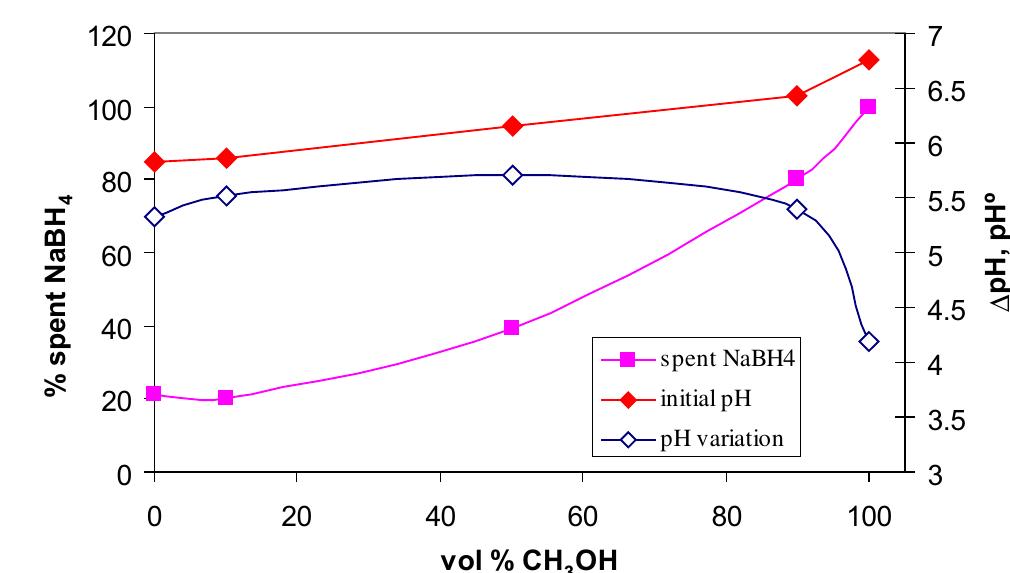 - hydrogen production from sodium borohydride in various