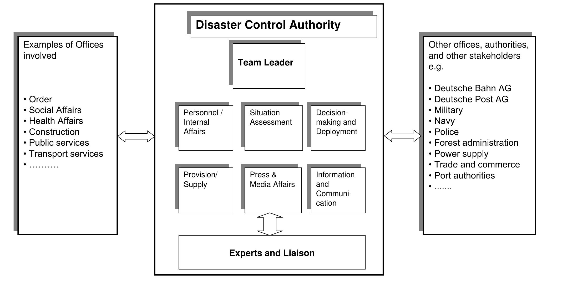 Figure 9 - Disasters and Disaster Management