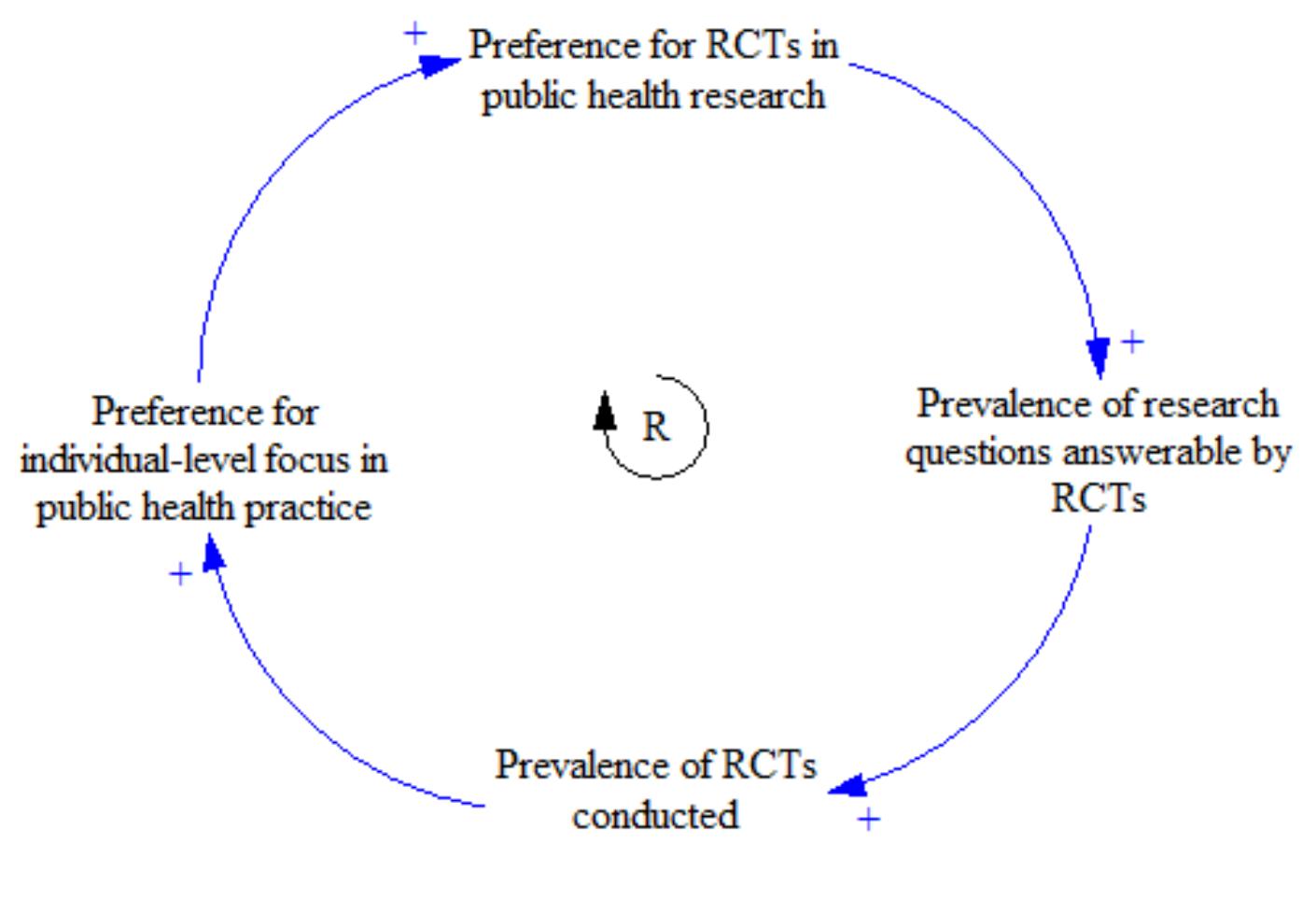 Example of a positive (reinforcing) feedback loop additional