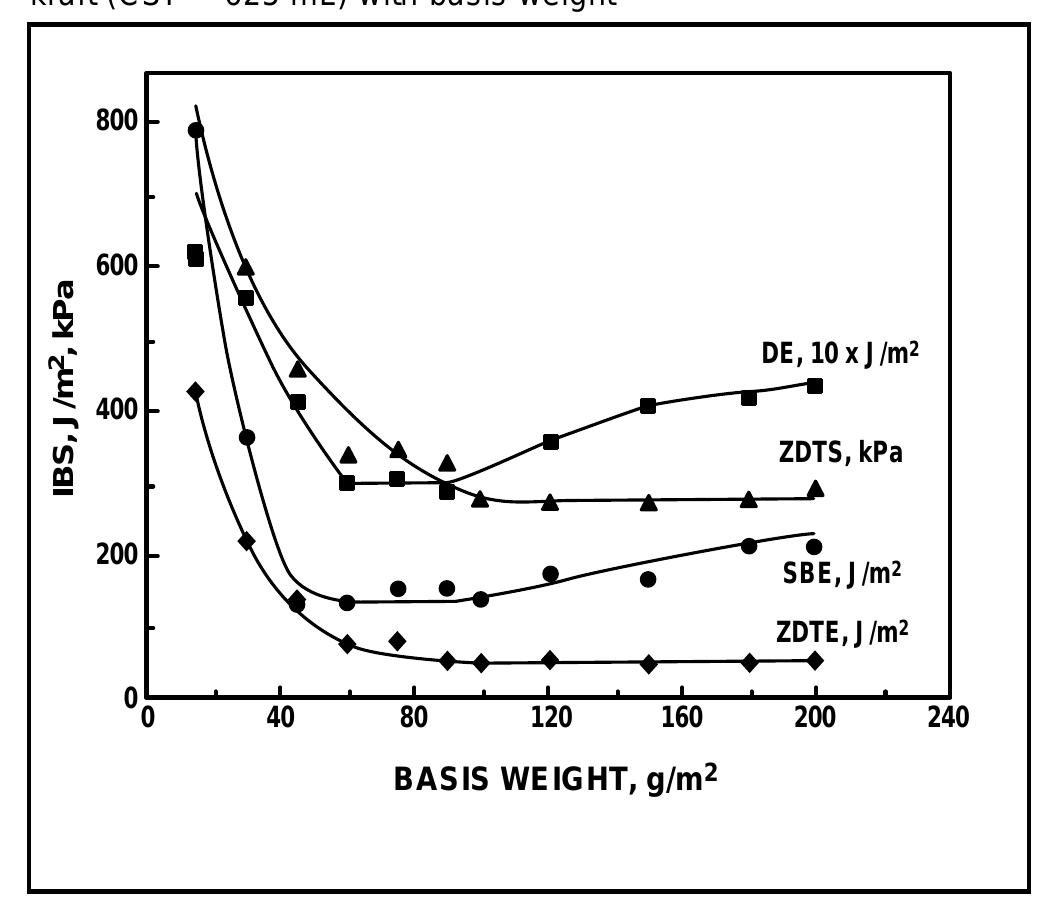 5. comparison of the scott bond energy with the