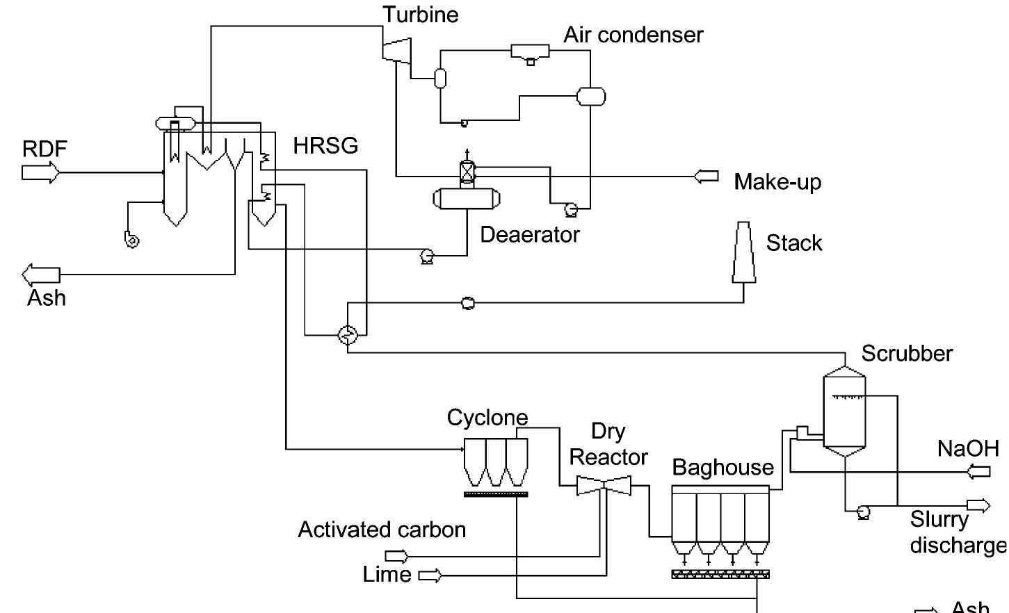 Simplified diagram of solid waste treatment plant. the aspen