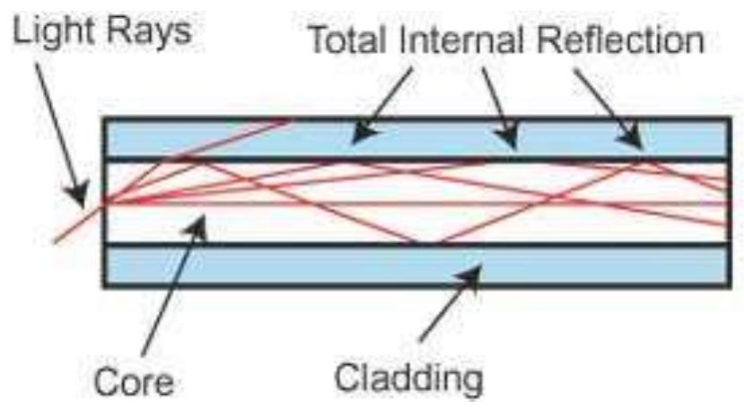 Total internal reflection in an optical fiber. the