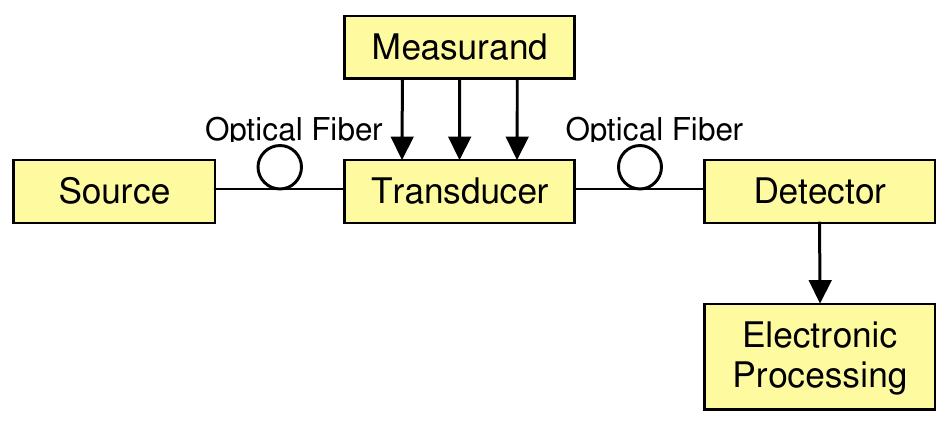 Basic components of an optical fiber sensor system. the