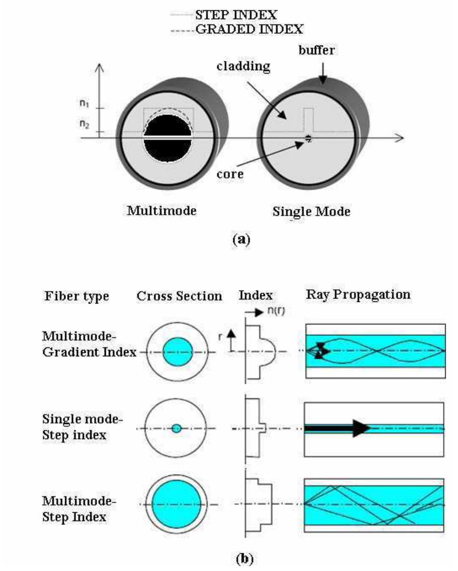 Different types of optical fibers.