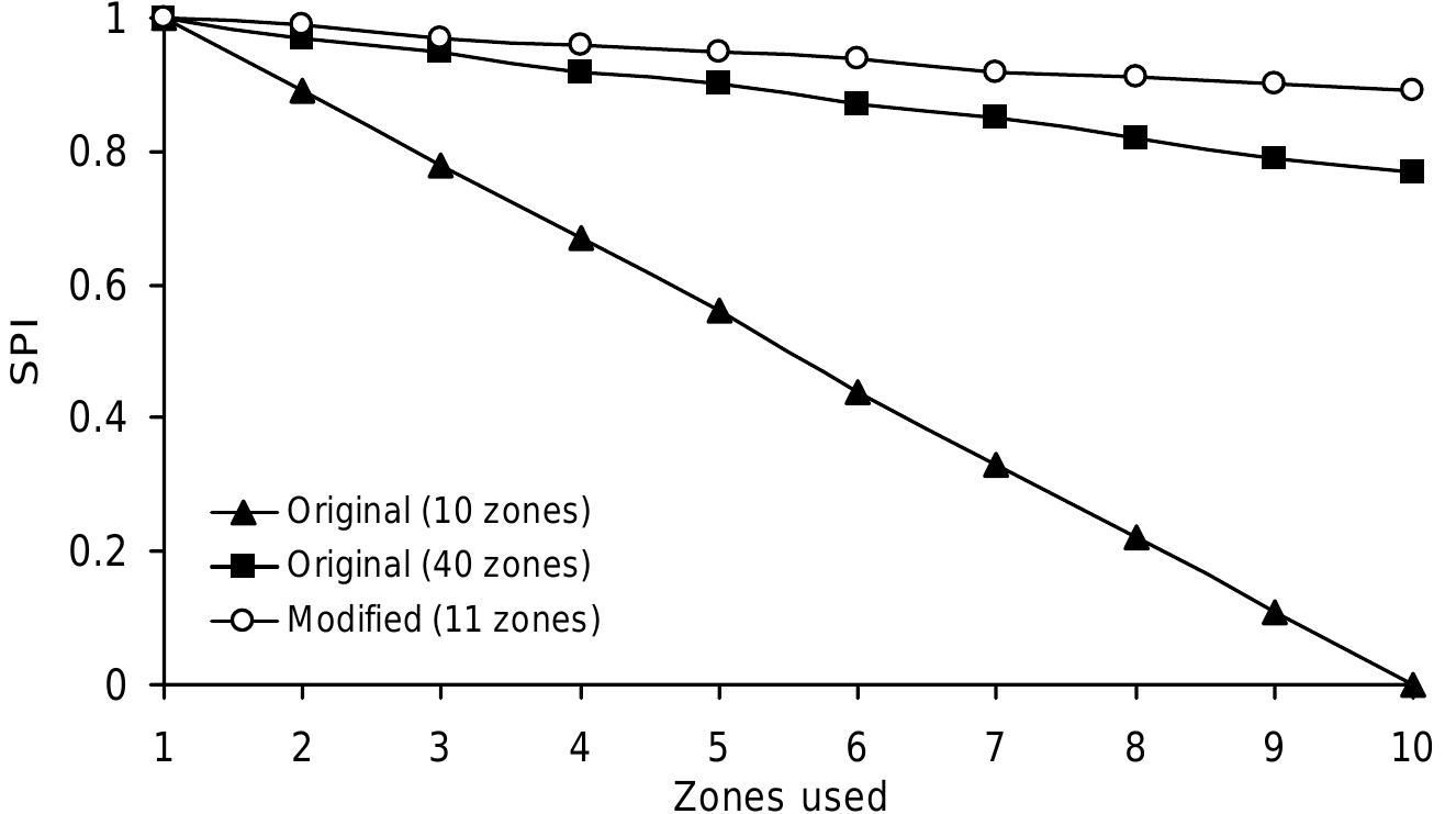 The spi, calculated using the original method with 10 and 40