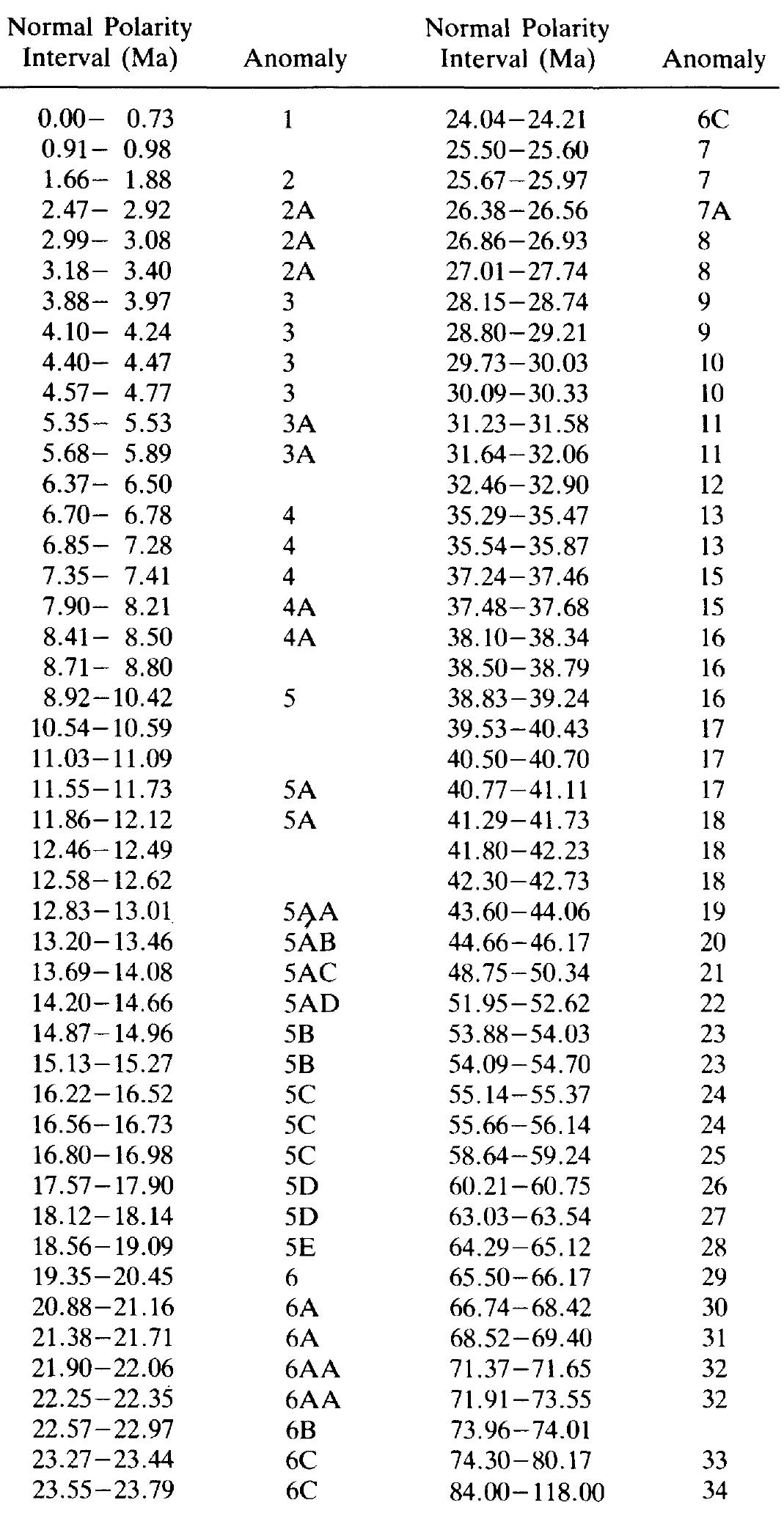 Revised geomagnetic polarity time-scale for cenozoic and