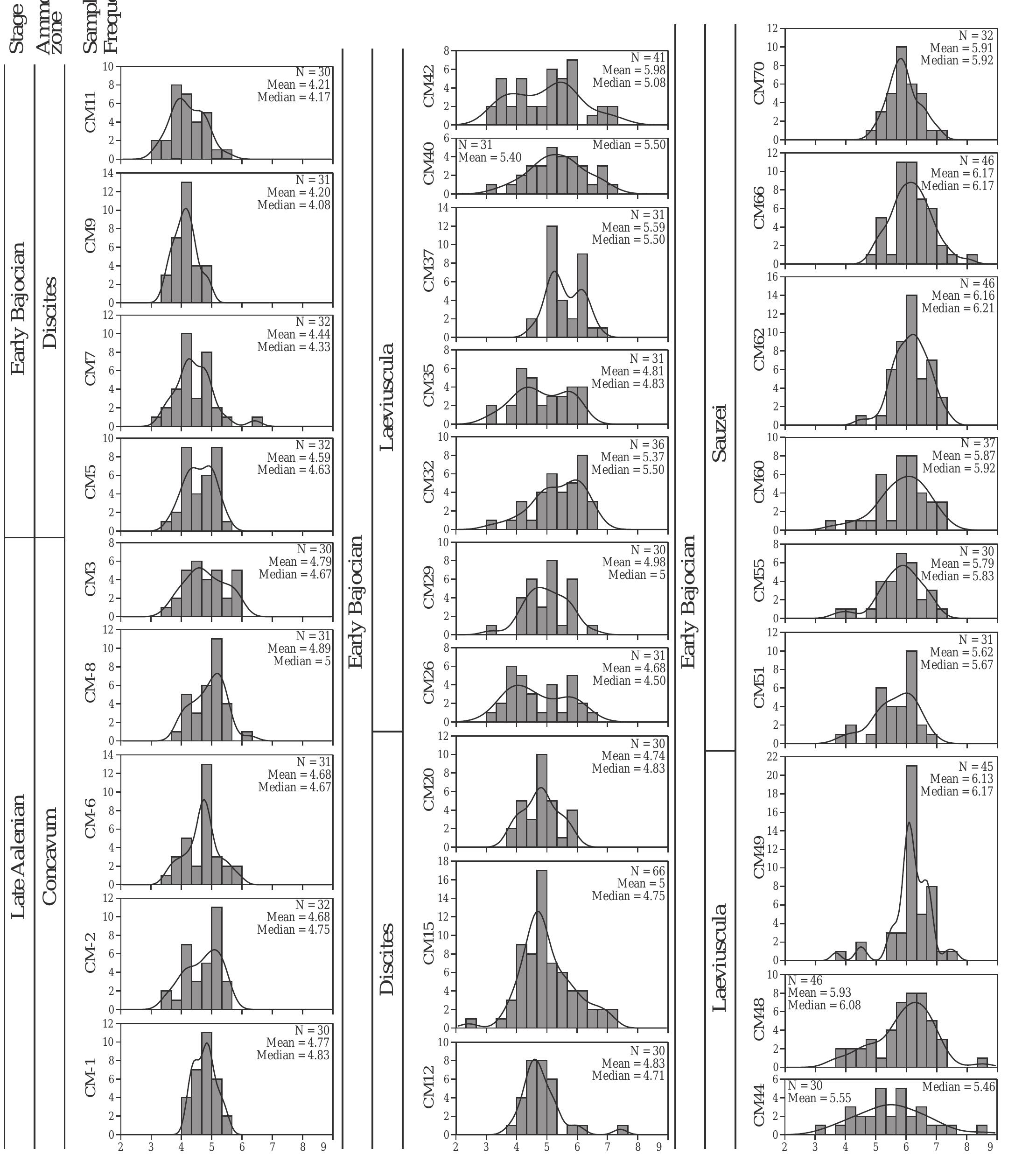 Sample-specific histograms and gaussian kernel density plots
