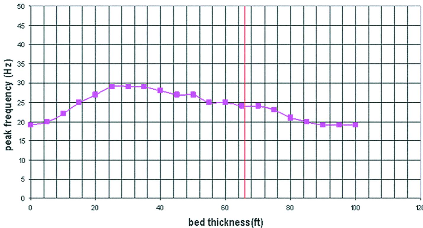 Shows the variation of peak frequency with bed thickness.