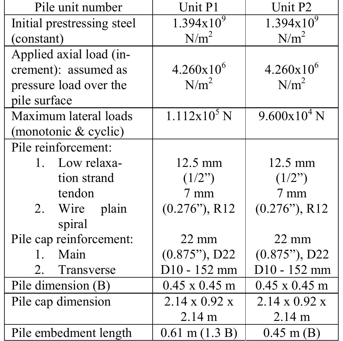 Unit test variables of pile-to-pile cap connections