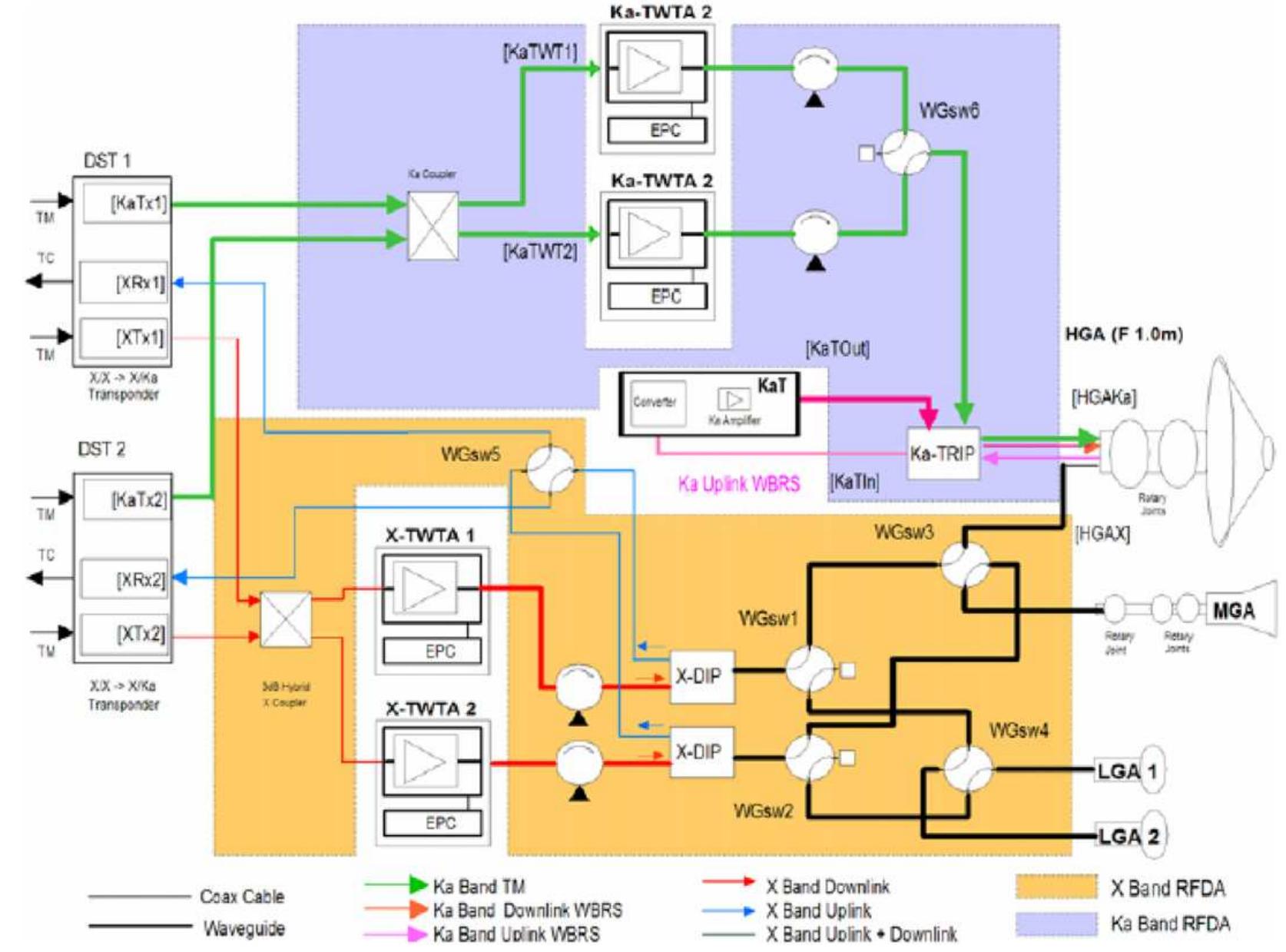Bepicolombo mpo rfs: functional block diagram. the design