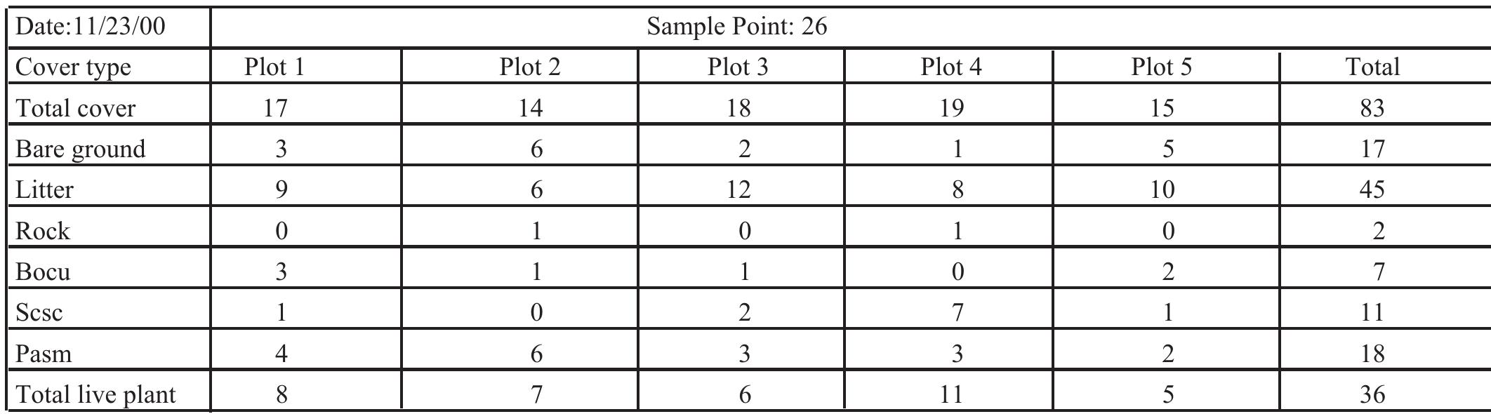 Example of cover data by species and categories using the