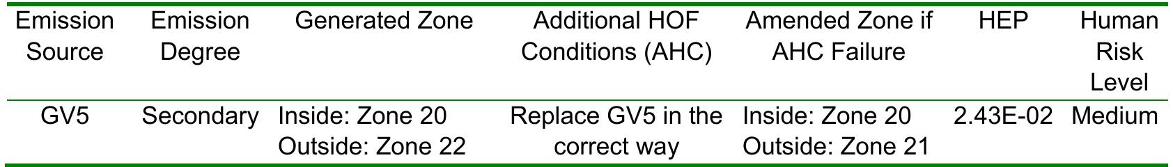 Table 5 - Integration of HOFs into ATEX Risk Assessment