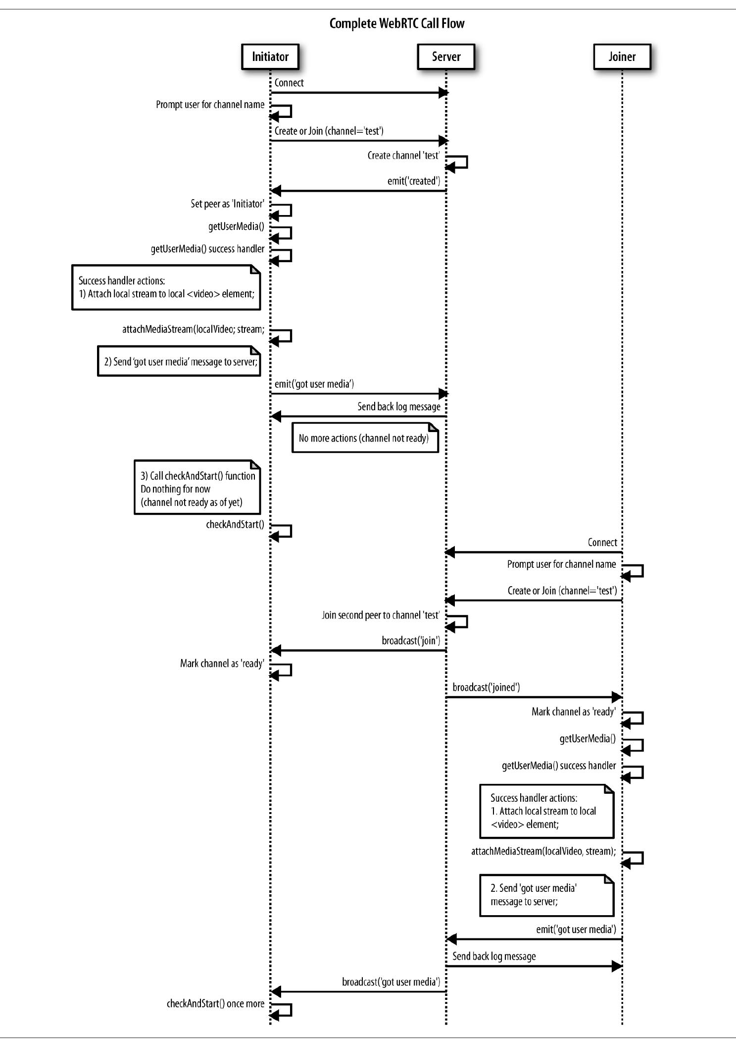 1 Webrtc Call Flow Sequence Diagram Part 1