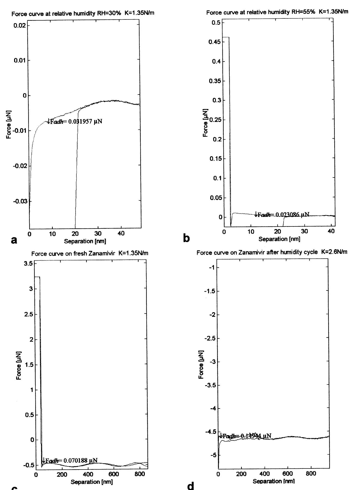 Illustrations of afm force versus separation curve. (a)