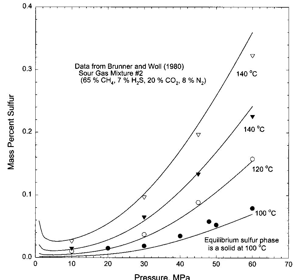 Figure 7 - A Chemical Equilibrium Equation of State Model