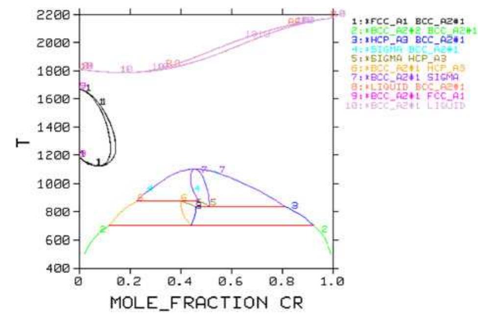 —the fe-cr binary phase diagram.
