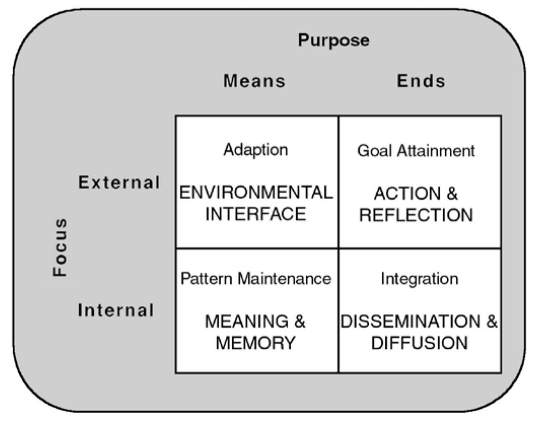 Dynamic social model of organizational learning subsystems