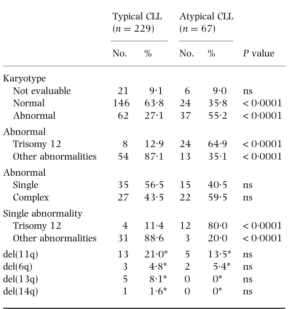 *percentage of cases with an abnormal karyotype. table ii.