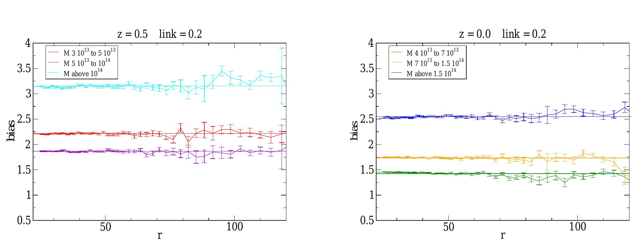 Configuration space estimate of halo bias, \/€nn/eam, for
