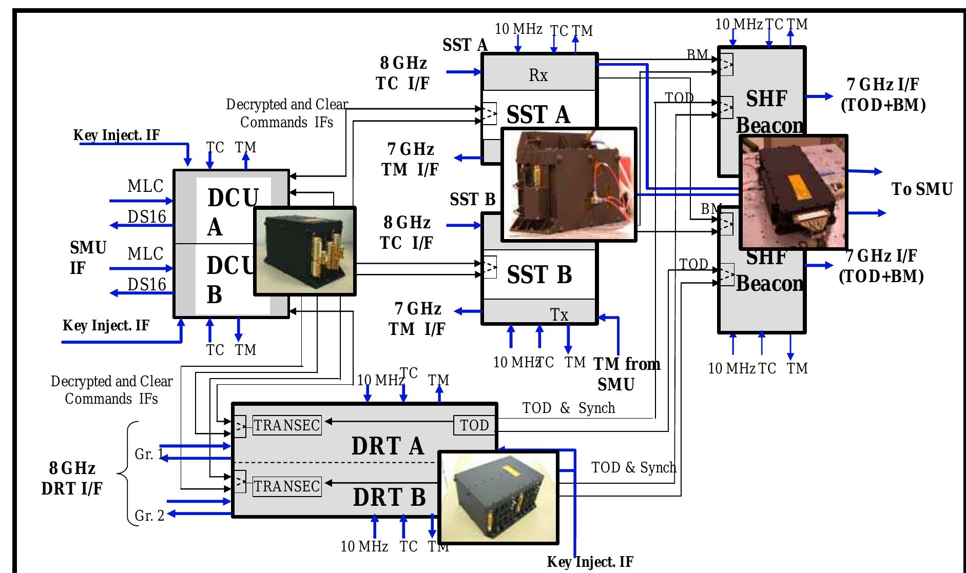 Std Subsystem Top Level Block Diagram And Main Interfaces