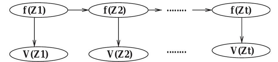 Illustrates defined hidden markov model. f(z;), i =1,...,1,
