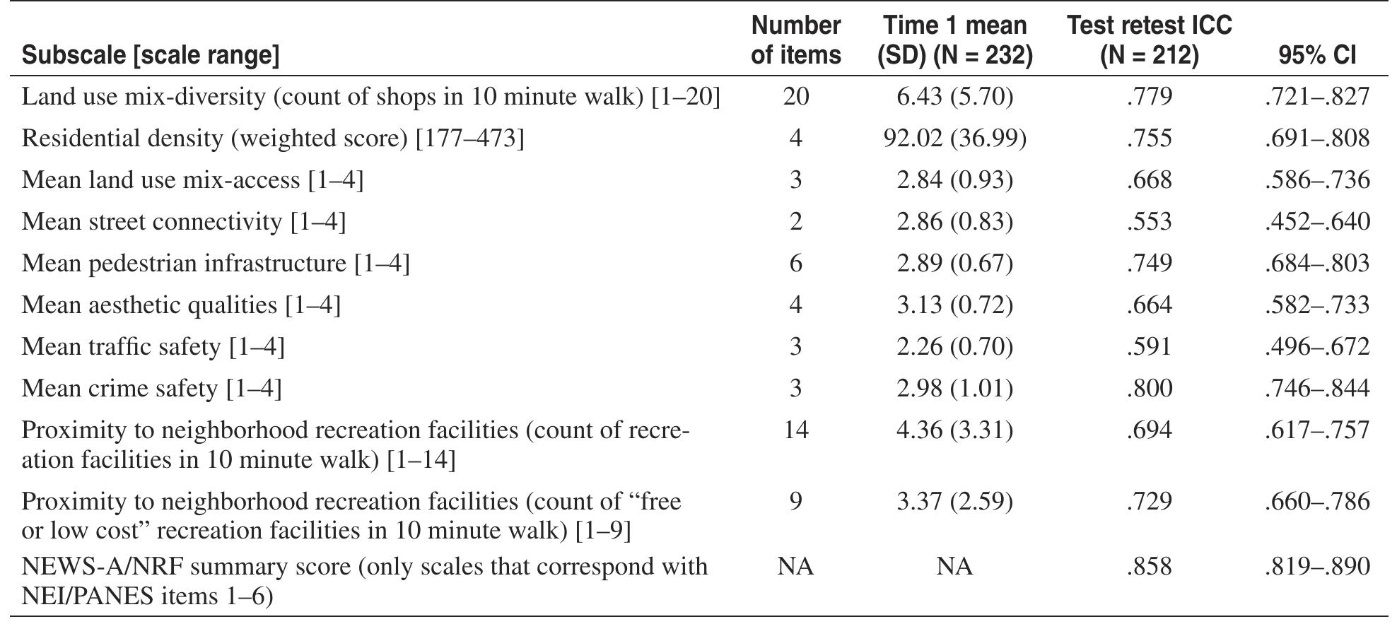 Abbreviations: ci, confidence interval. table 2 time 1