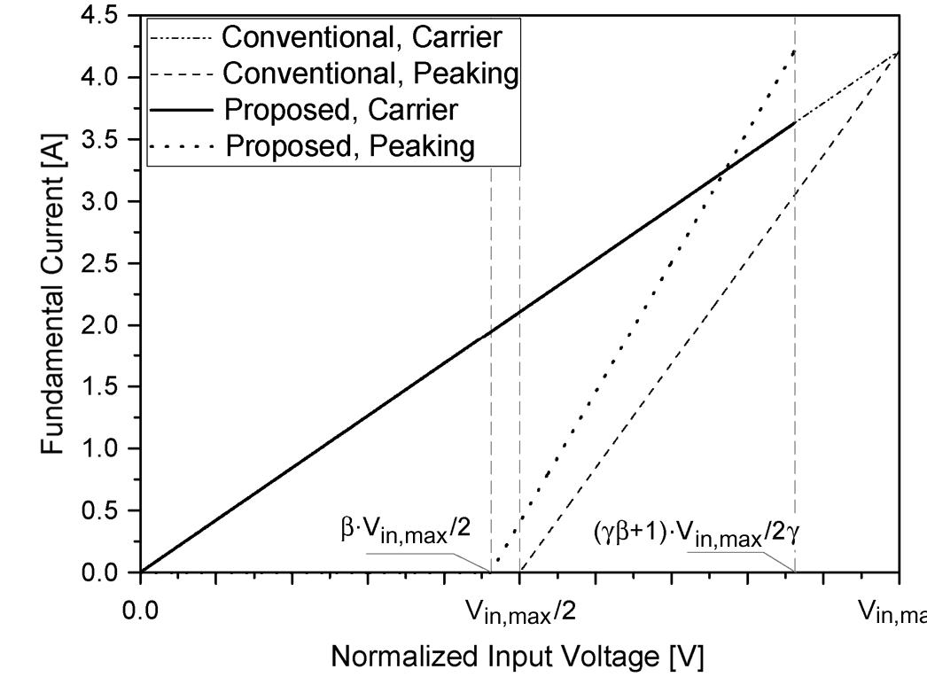 Fundamental currents of the conventional and proposed