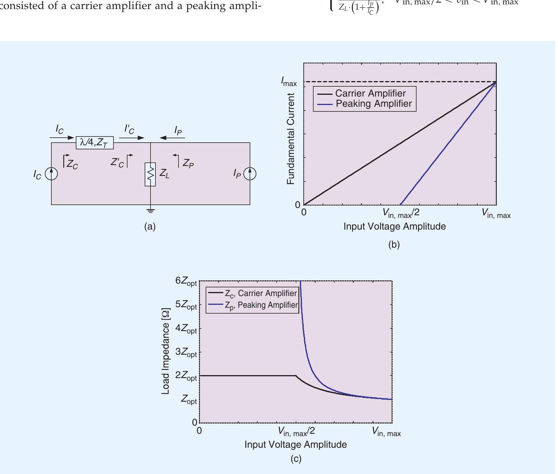(a) operational diagram of the doherty amplifier. (b)