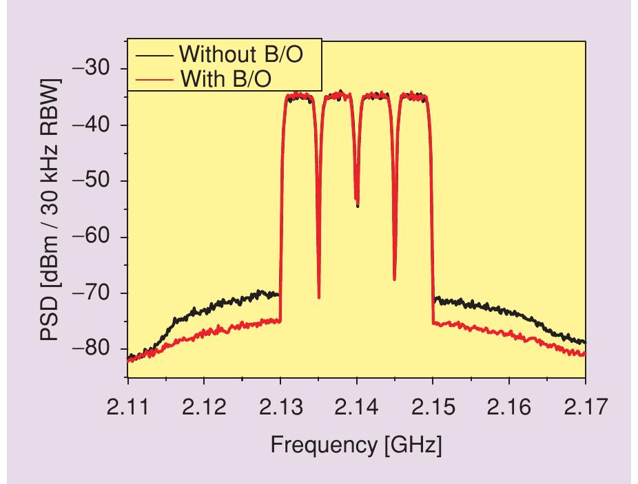 Output spectrum of the doherty amplifier with uneven power