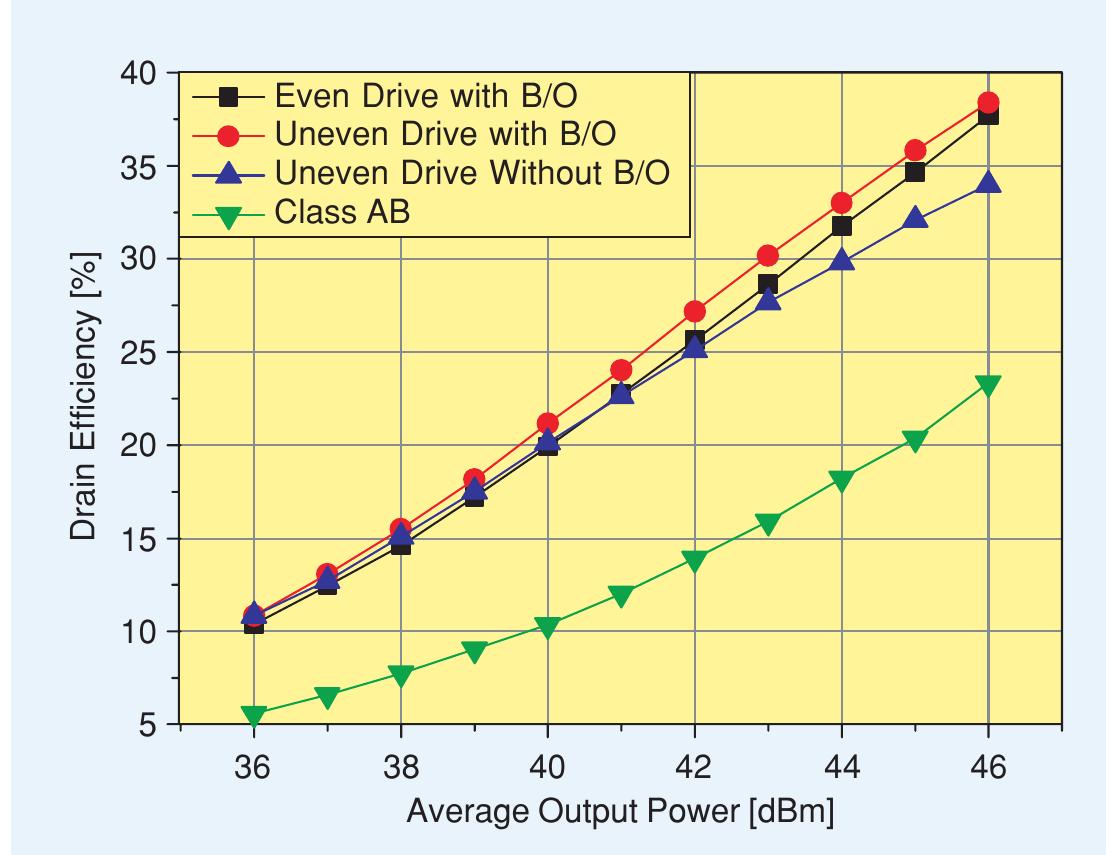 Measured drain efficiency of the doherty amplifier with even