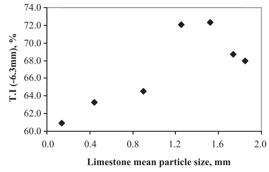 Effect of limestone mean size on tumbler index t.1.
