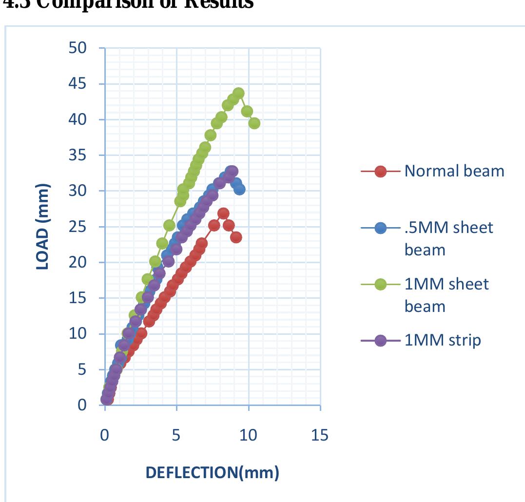 Graph -5: load vs deflection curve of all beams