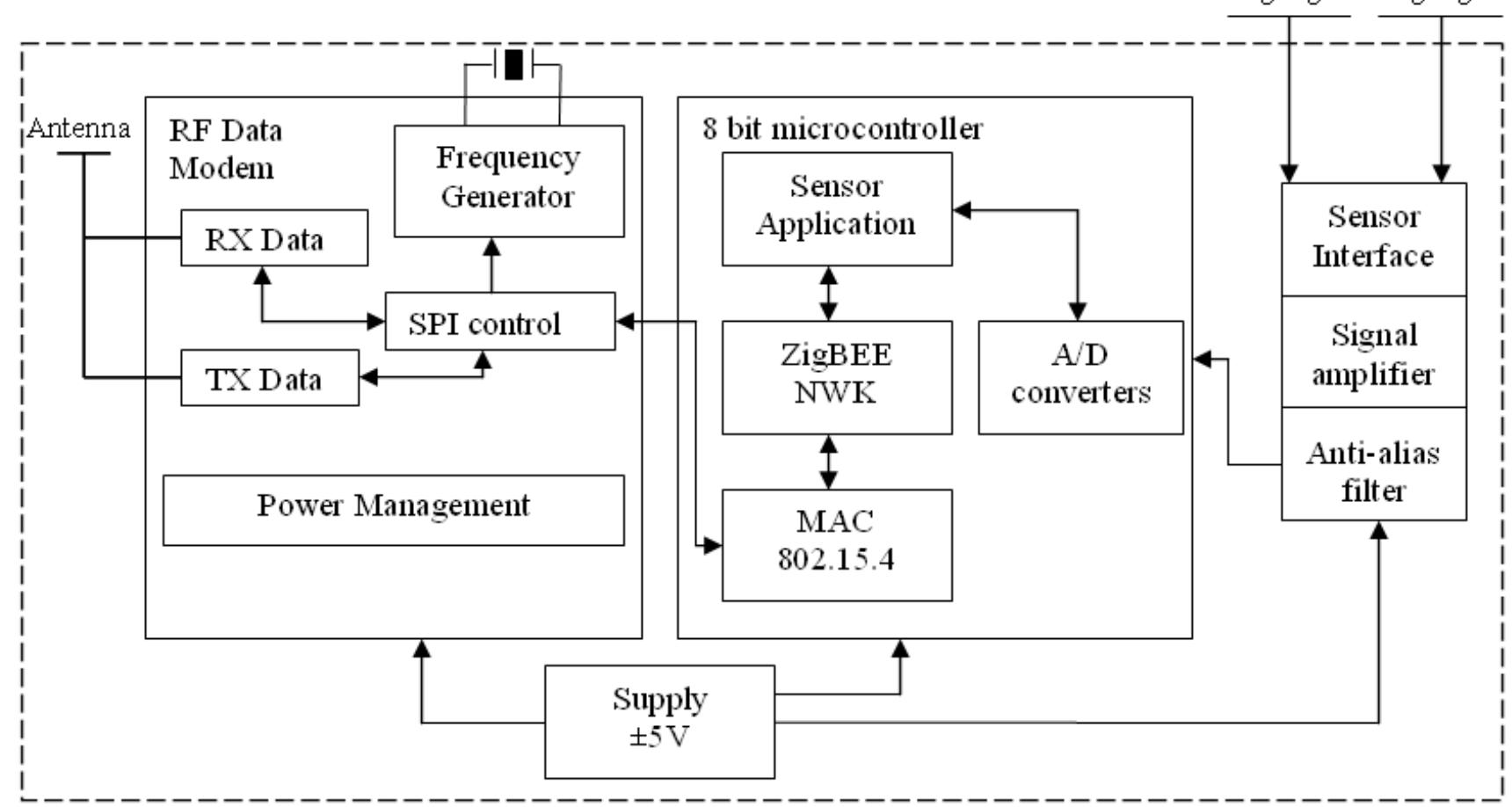 Figure 3 - from Development of an advanced embedded system
