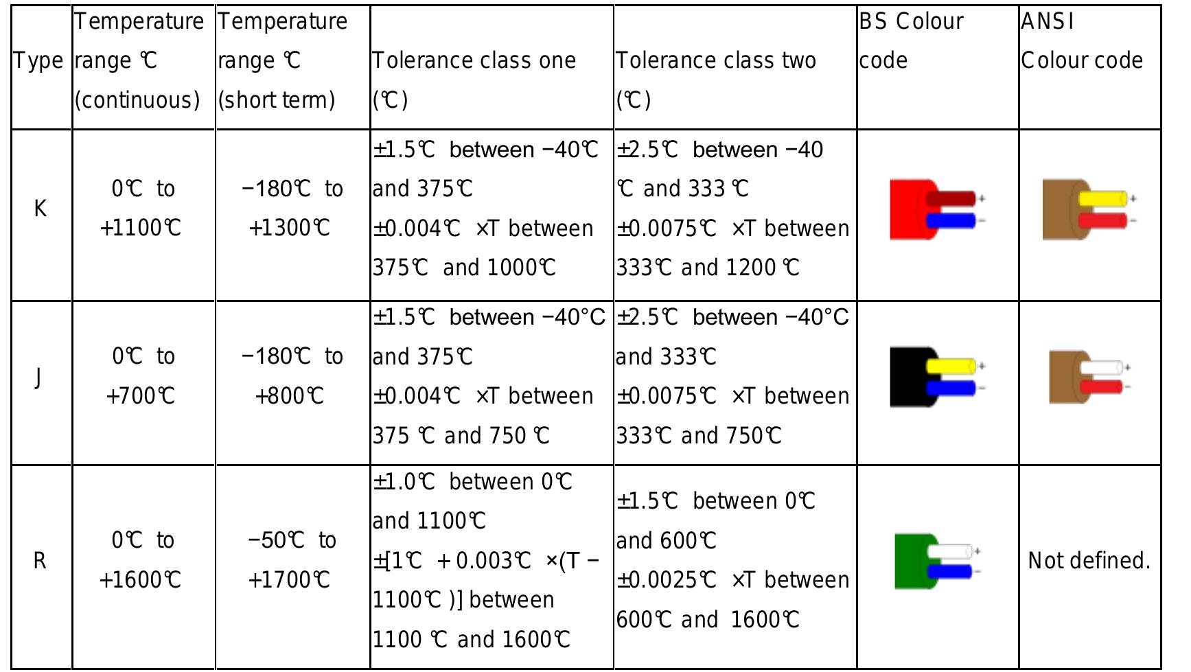 Thermocouple comparison (e funda, 2010) reference of the