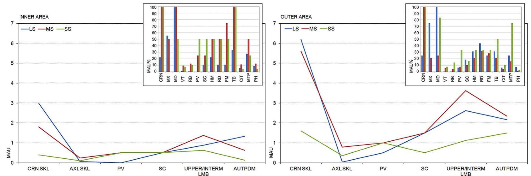 Skeletal profile (mau based on mne) at the teixoneres cave