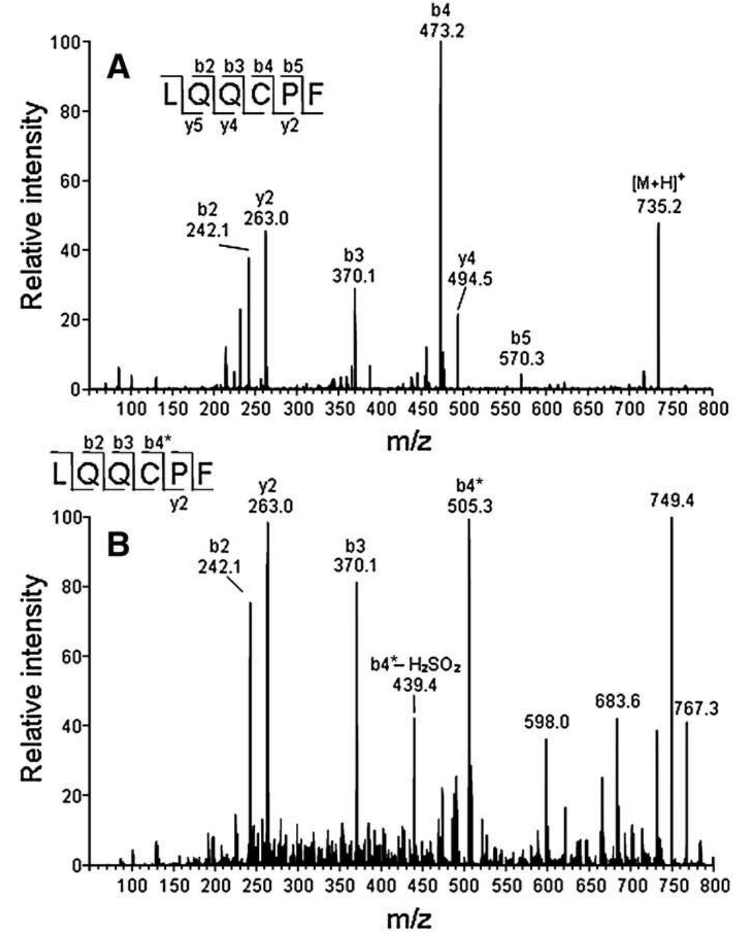 Positive esi-ms/ms spectra of (a) native lqqcpf (parent ion