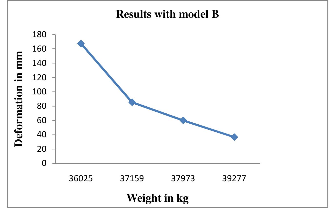 Graph of deformation vs weight for model b