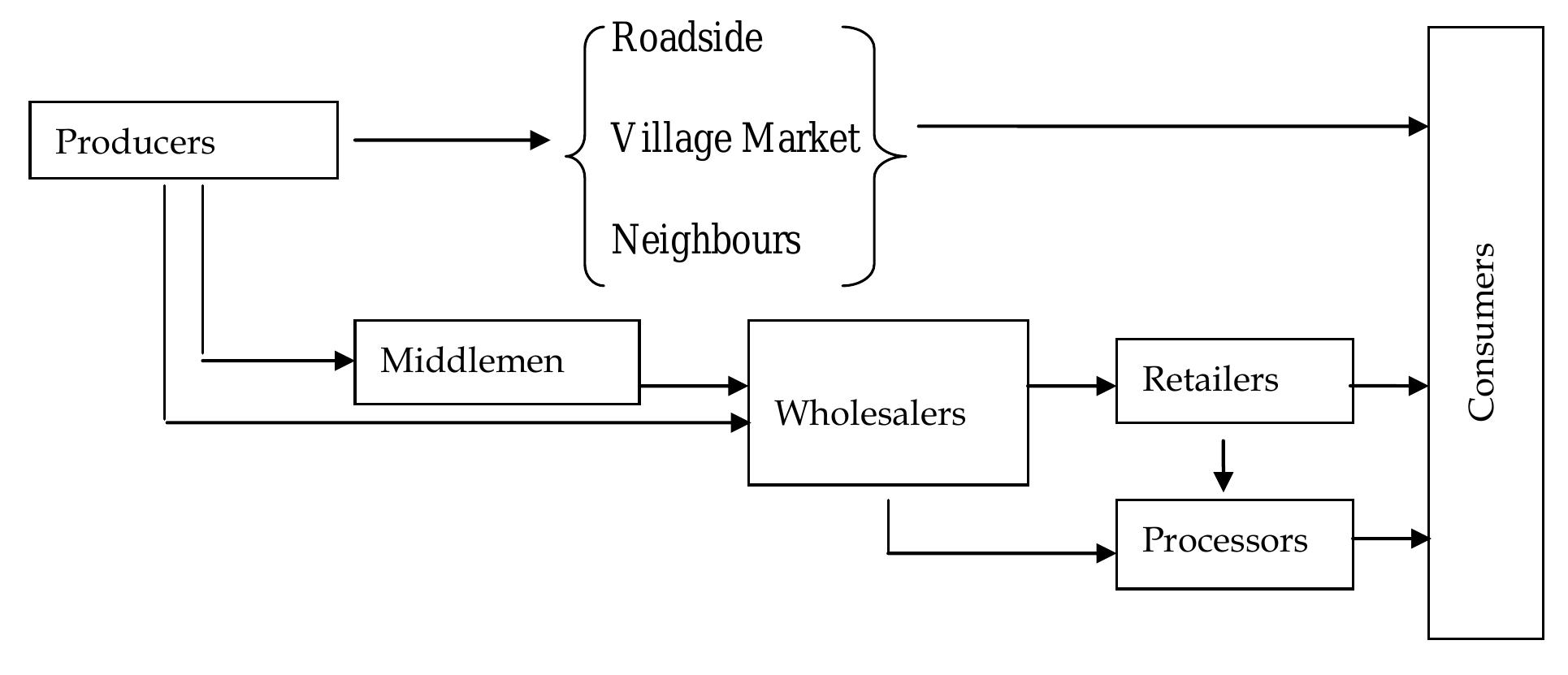 Indigenous chicken value chain map in zambia indigenous