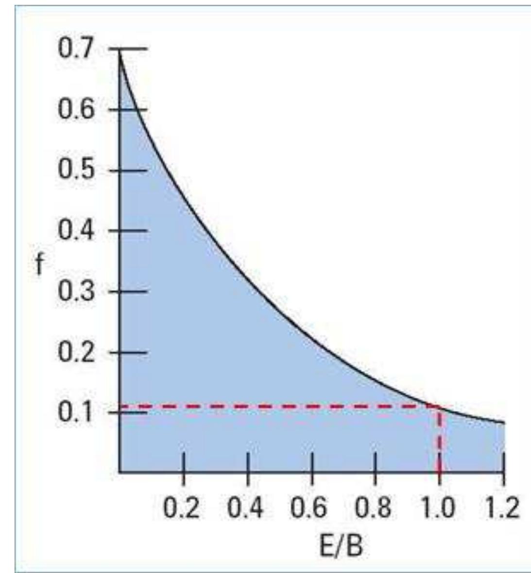 Graph 1 Coefficient Of Friction Vs Eb Ratio Sourced