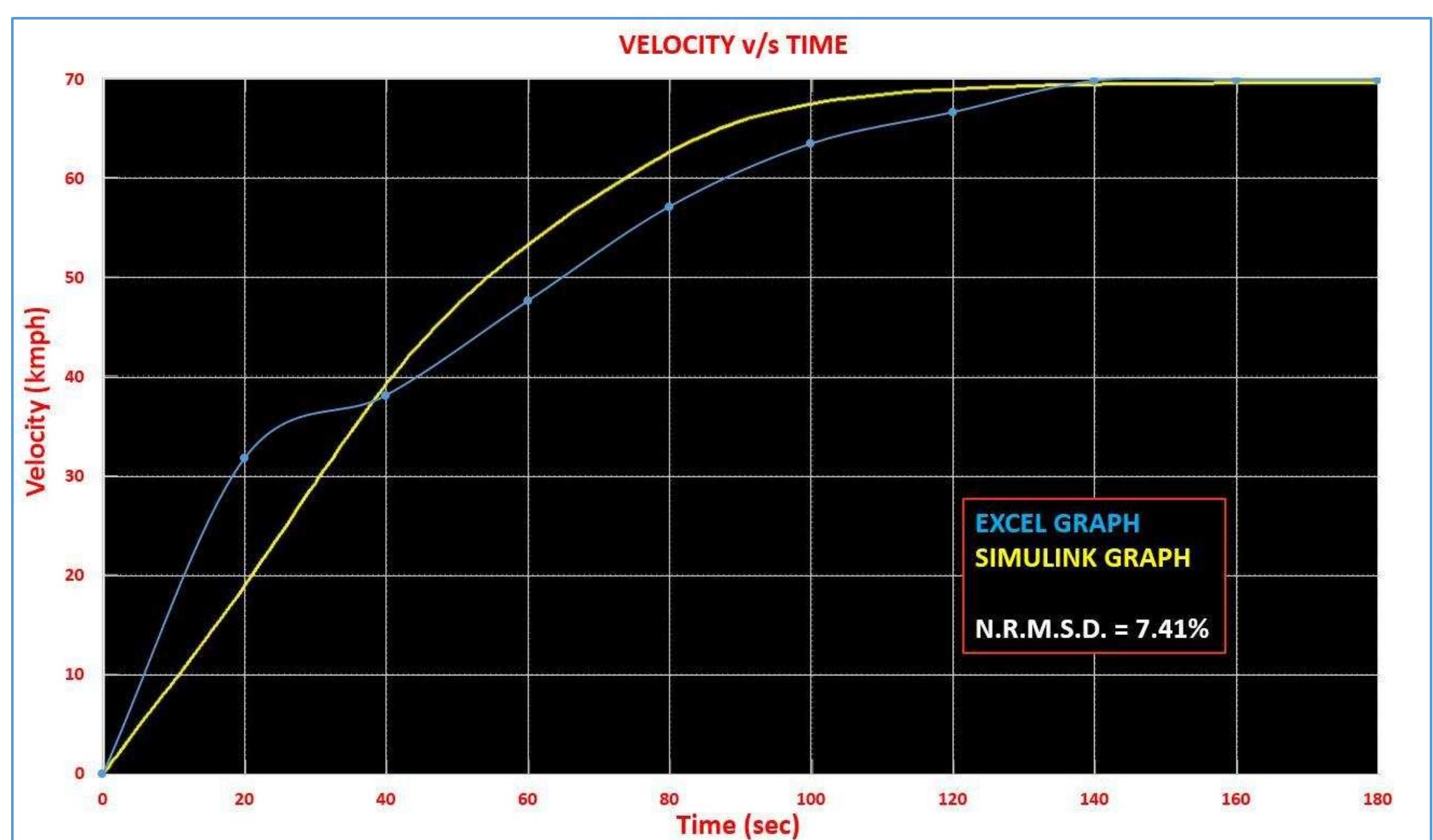Graph -2: simulink v/s excel (velocity v/s time)