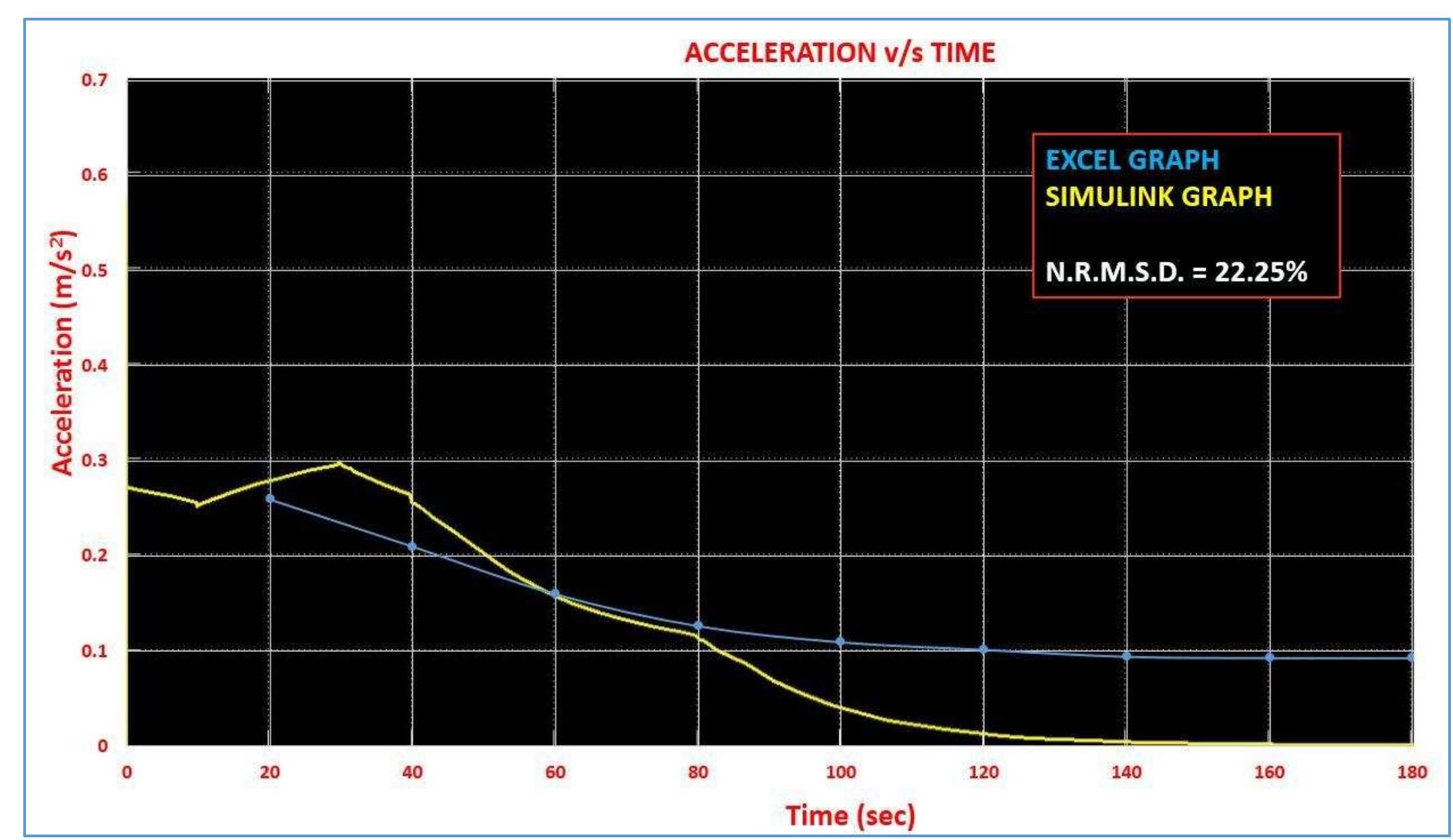 Graph -3: simulink v/s excel (acceleration v/s time)