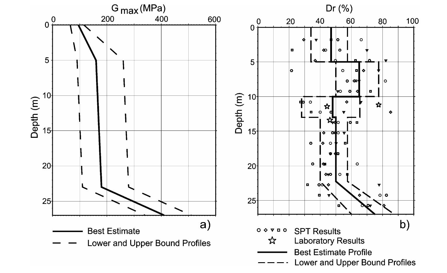 Small strain shear modulus (after ove arup & partners 1995)