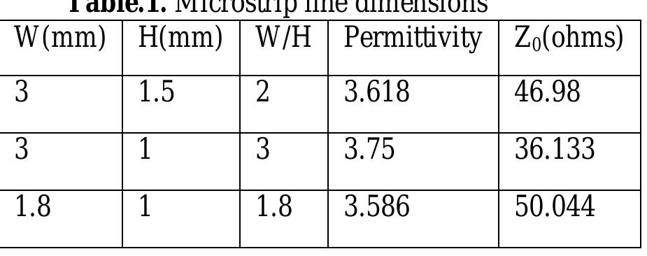 Table 1 - DESIGN OF A 90⁰ SWITCHED LINE PHASE SHIFTER FOR