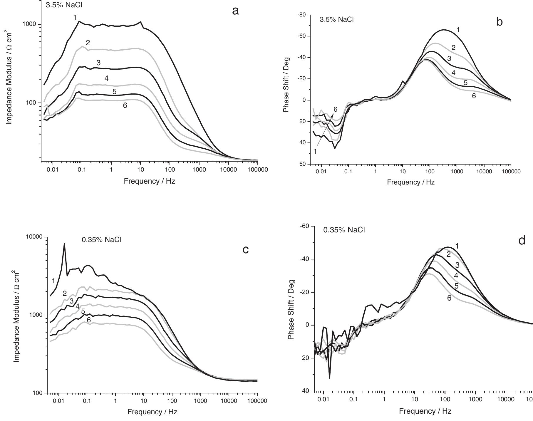 Typical sequence of impedance modulus (a,c) and phase (b,d)