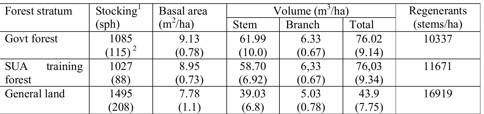 'stocking, basal area and volume includes only trees whose