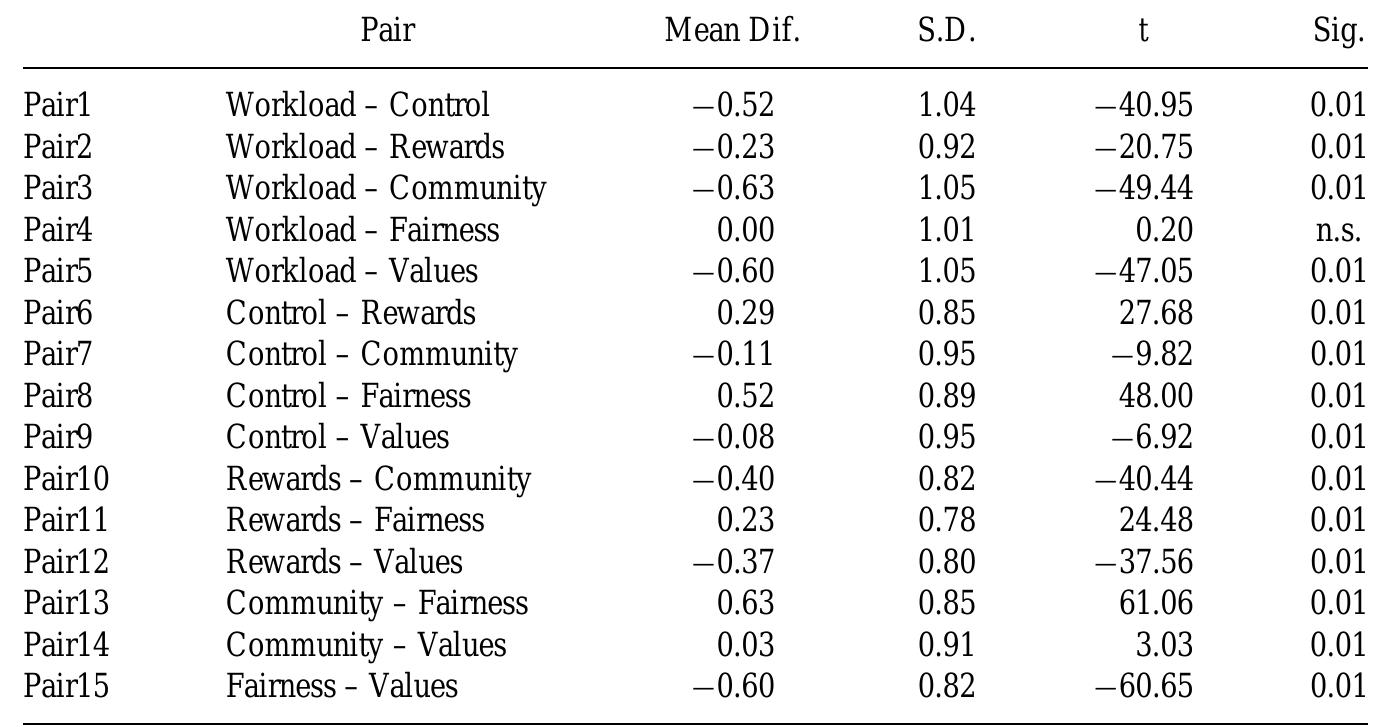 (PDF) AREAS OF WORKLIFE: A STRUCTURED APPROACH TO ORGANIZATIONAL ...