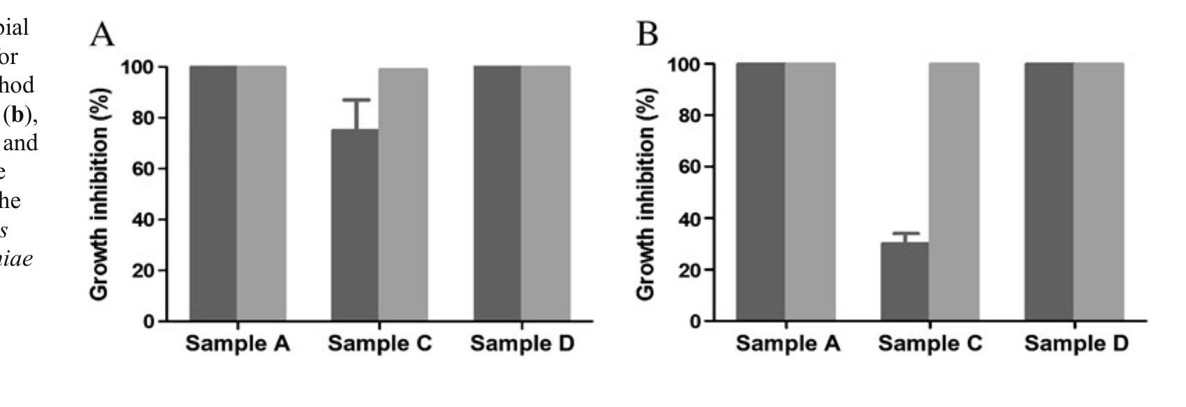 (PDF) Antimicrobial activity assessment of textiles: standard methods ...