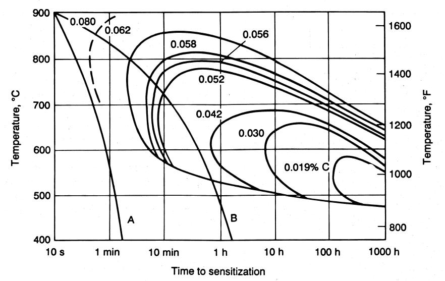 Figure 4 - from corrosion of weld