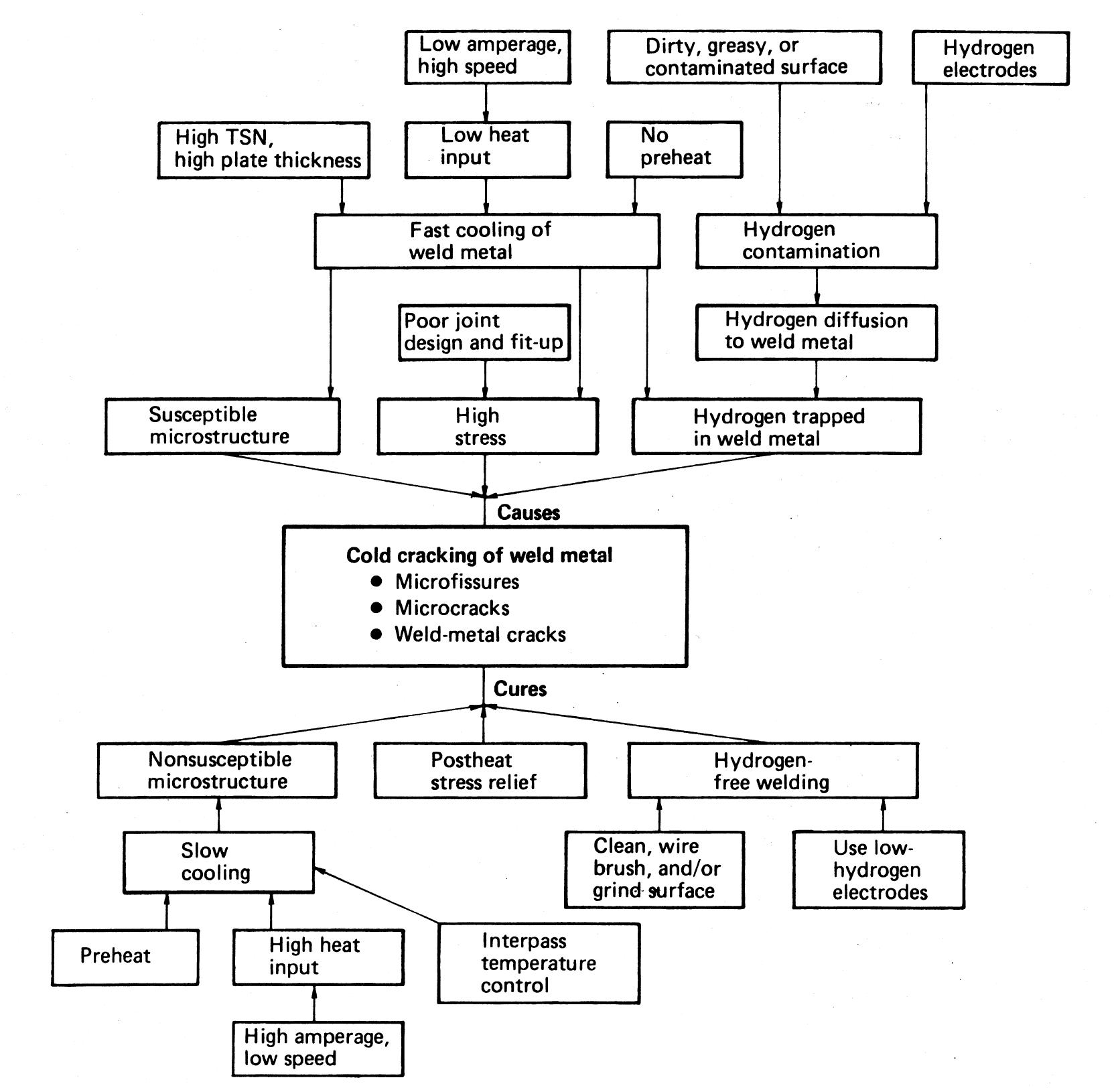 G. q causes and cures of hydrogen-induced cold cracking in